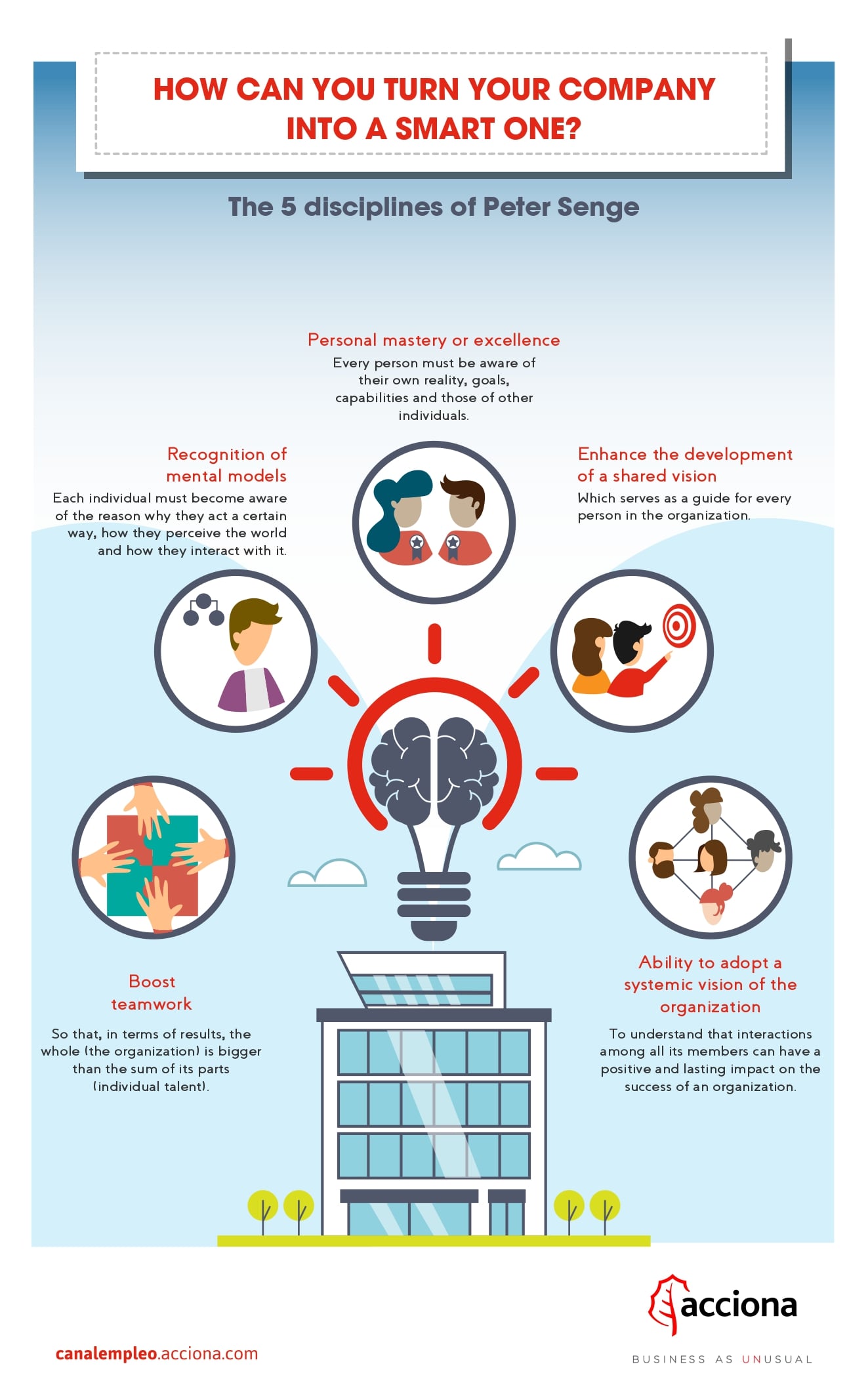 The key to become a smart organization: the 5 disciplines of Peter ...